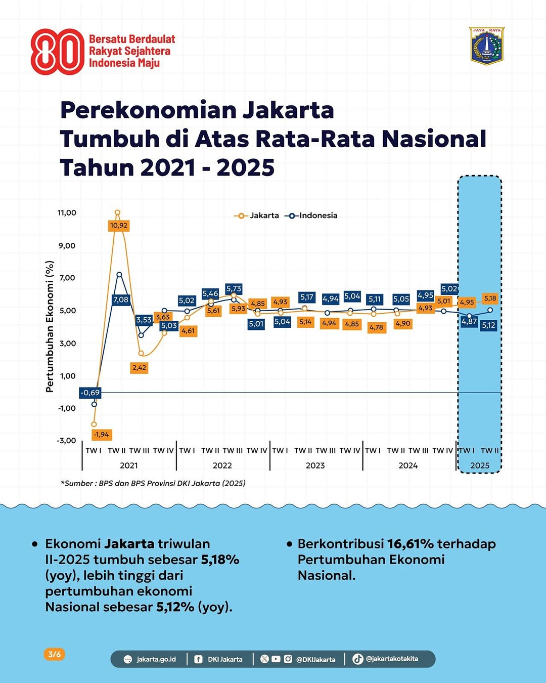 Mengupas Pertumbuhan Ekonomi Jakarta Selama 2025 || Jakarta Smart City