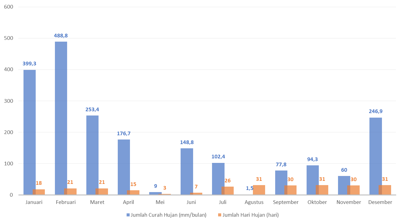 Getting to Know Extreme Rainfall in Jakarta || Jakarta Smart City